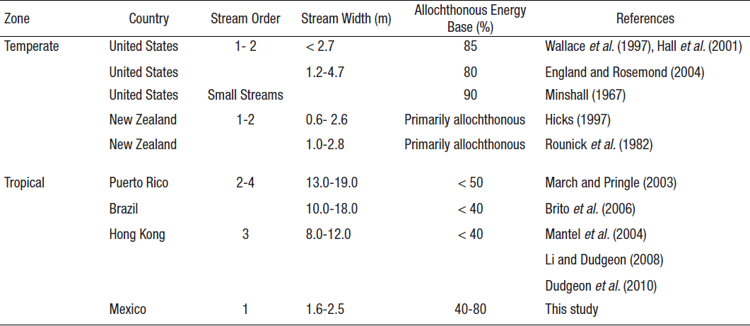 Allochthonous vs. autochthonous energy resources for aquatic insects in ...