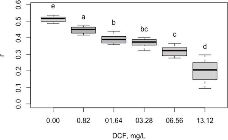 Efectos del diclofenaco en el rotífero dulciacuícola Lecane papuana ...