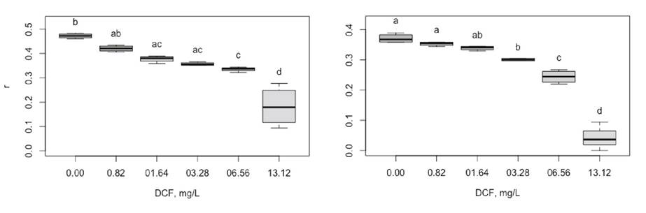 Efectos del diclofenaco en el rotífero dulciacuícola Lecane papuana ...