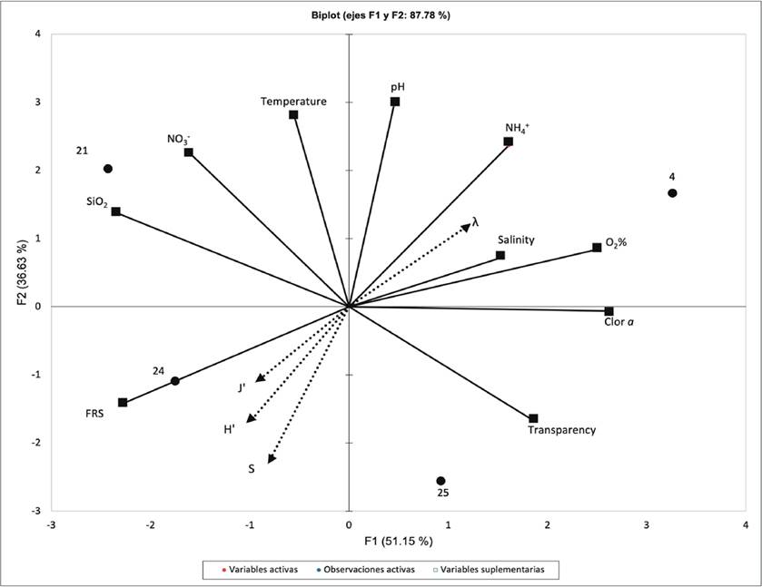 Benthic diatom distribution in a tropical coastal lagoon in relation to ...