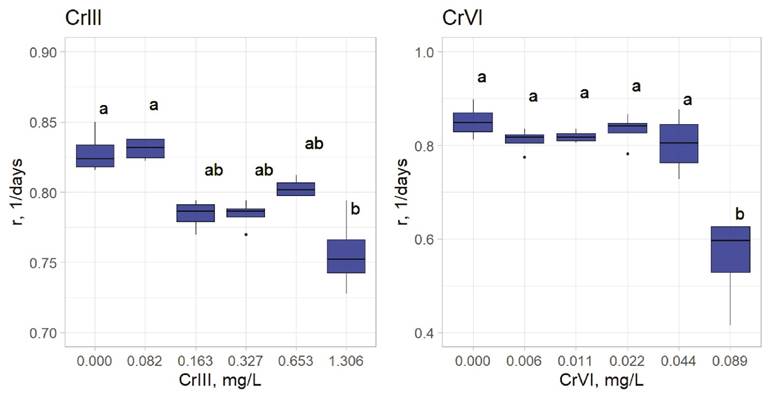 Differential effects on the toxicity and bioconcentration of hexavalent ...