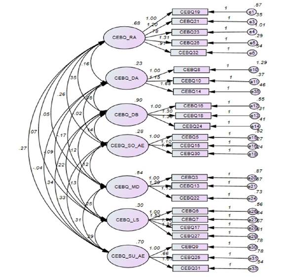 Propiedades psicométricas del Children Eating Behavior Questionnaire en ...