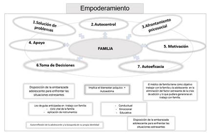 Modelo de empoderamiento familiar en embarazadas adolescentes en una ...