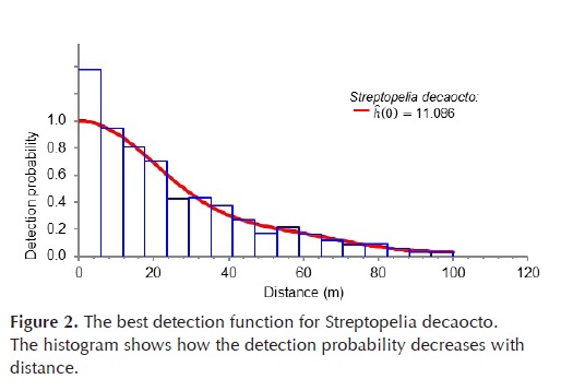 Urban birds in the Sonoran Desert: estimating population density from ...