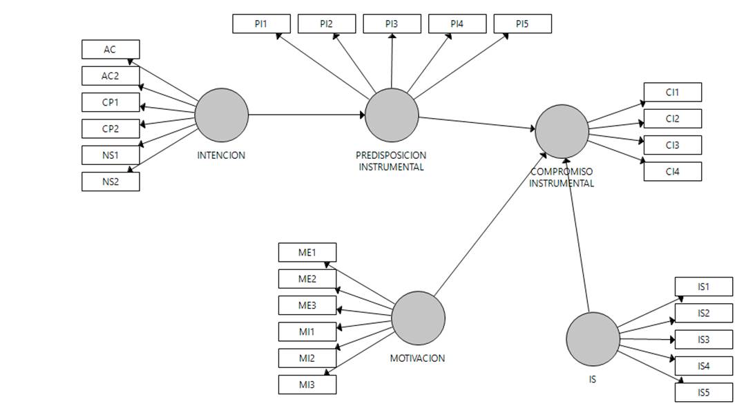 Modelo Predictivo de Predisposición y Compromiso Organizacional