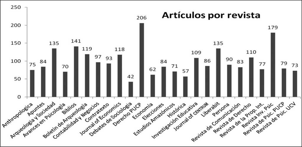Producción e impacto de las revistas peruanas del ámbito de las ...