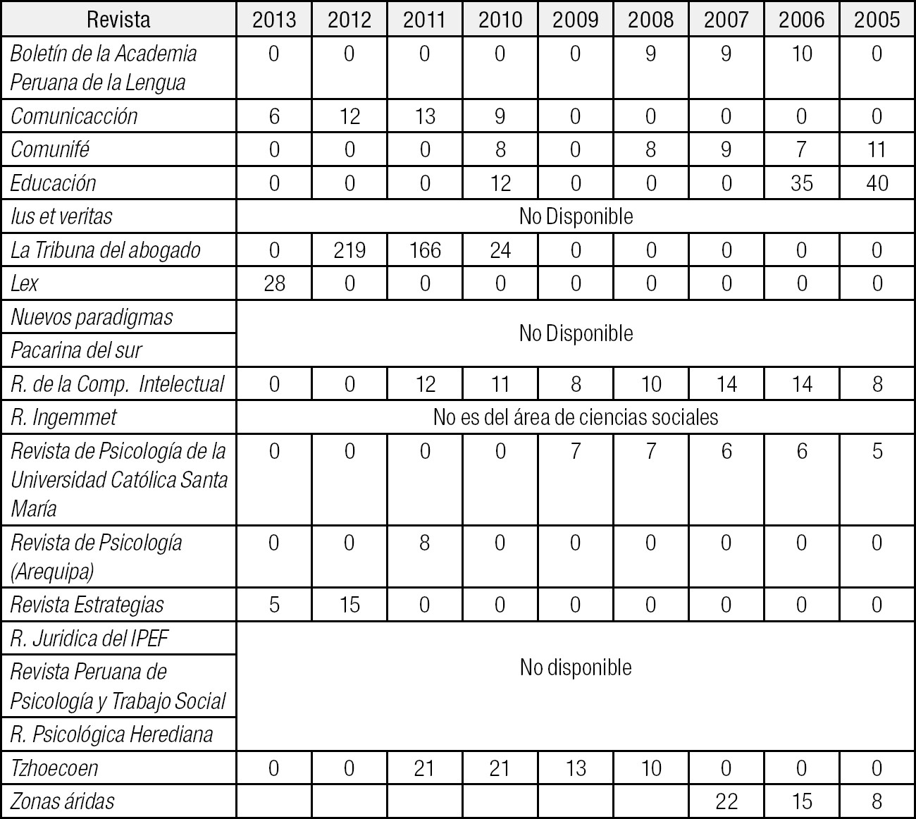 Producción e impacto de las revistas peruanas del ámbito de las ...