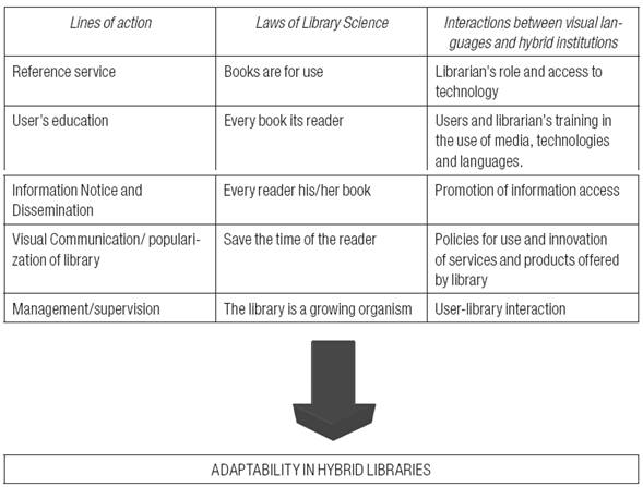 Visual Information for digital inclusion process in hybrid libraries ...