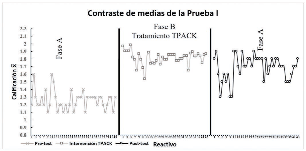 Evaluación de la validez social del programa TIC TPACK para Aprender ...