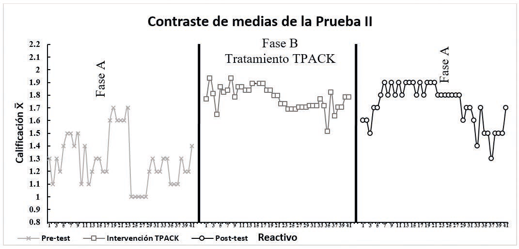 Evaluación de la validez social del programa TIC TPACK para Aprender ...