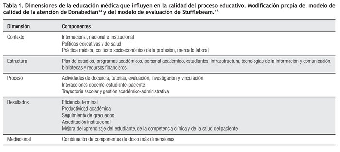 La pregunta de investigación en educación médica