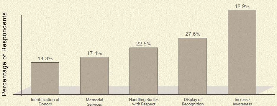 Voluntary body donation in India: perceptions of first year medical ...
