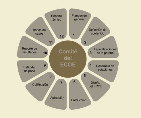 ¿Cómo realizar un ECOE?