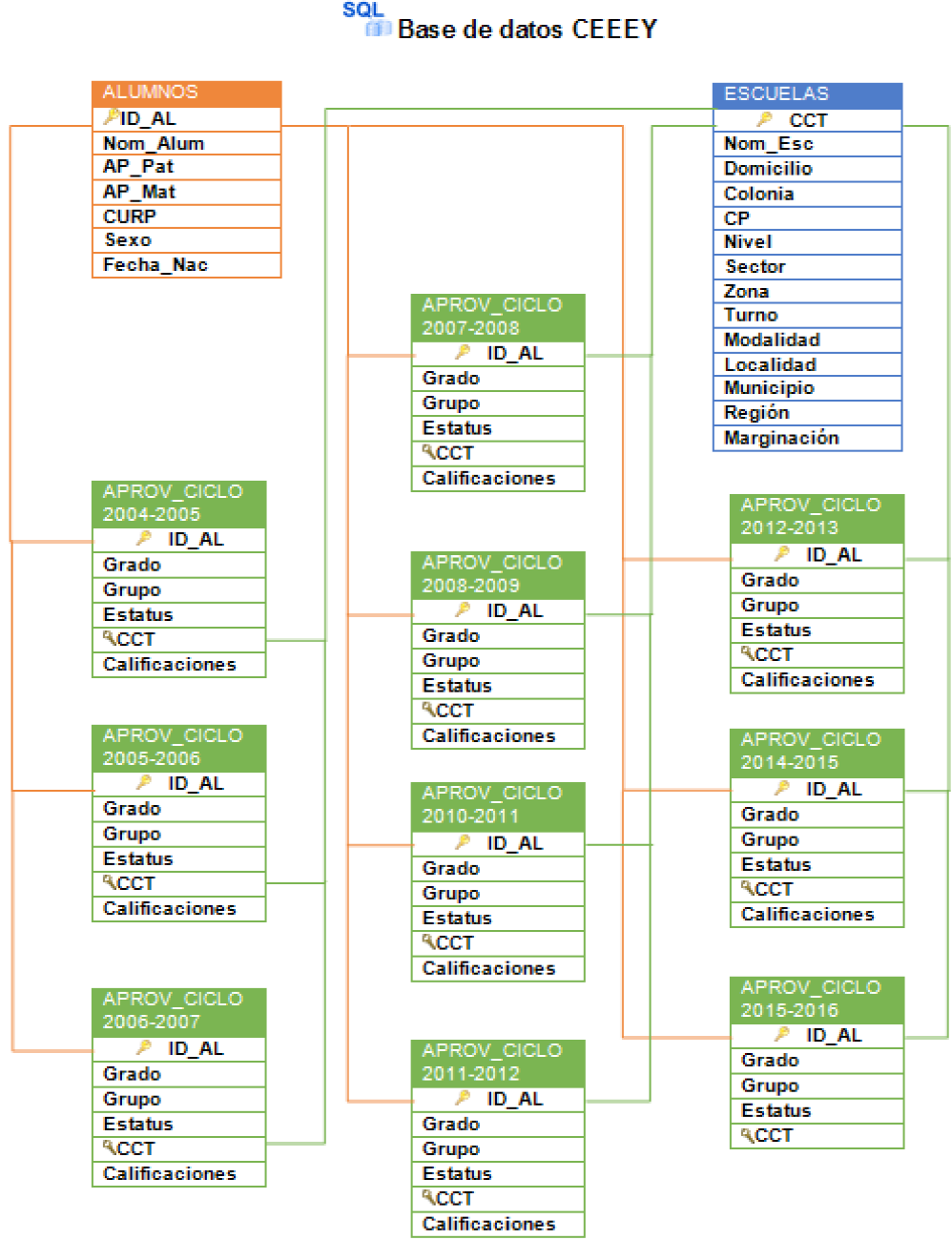 Análisis del flujo de la matrícula escolar en primarias y secundarias: el caso del estado de Yucatán