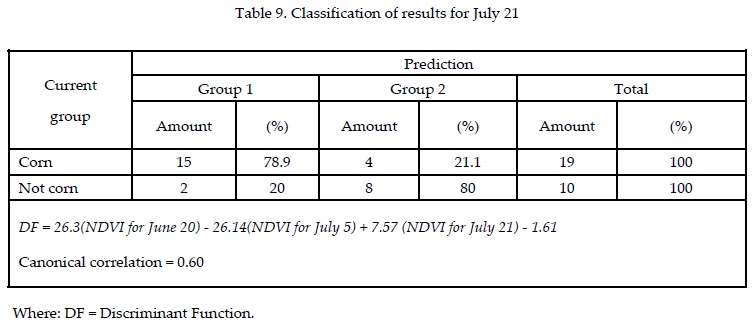 Methodology for prediction of corn yield using remote sensing satellite ...