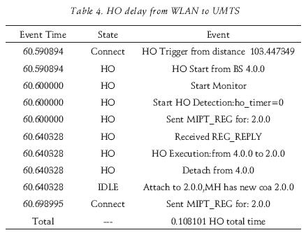 Handoff Between a Wireless Local Area Network (WLAN) and a Wide Area Network (UMTS)