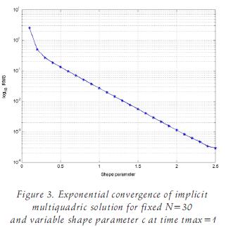 Exponential Convergence of Multiquadric Collocation Method: a Numerical ...