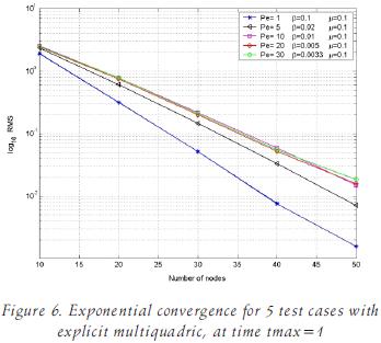 Exponential Convergence of Multiquadric Collocation Method: a Numerical ...