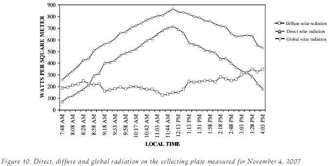 A Flat Solar Collector Built from Galvanized Steel Plate, Working by ...
