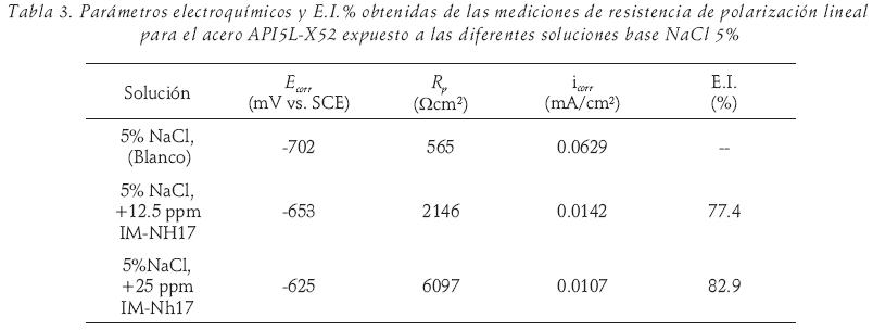 Efecto de la imidazolina [IM-NH17] en el proceso de corrosión del acero ...