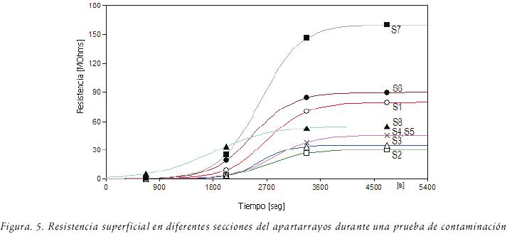 Desarrollo de un modelo electro-térmico para apartarrayos de ZnO bajo ...