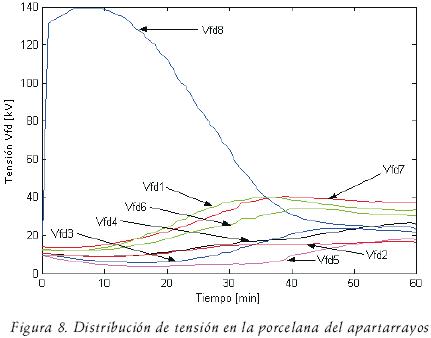 Desarrollo de un modelo electro-térmico para apartarrayos de ZnO bajo ...