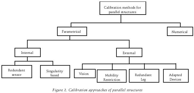 Calibration of Parallel Manipulators and their Application to Machine ...