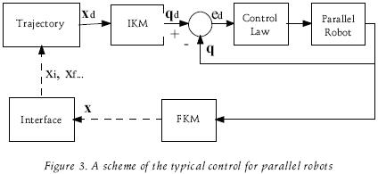 Calibration of Parallel Manipulators and their Application to Machine ...