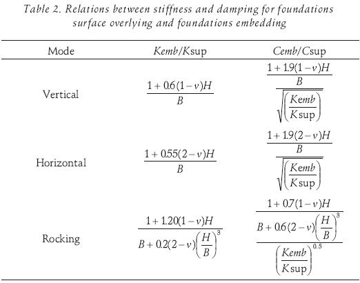 Matrix Formulation of Foundations for Vibrating Machinery in Frequency Domain
