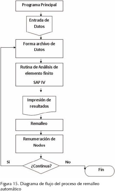 Análisis con elemento finito y remalleo fractal en geotecnia