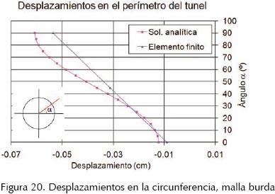 Análisis con elemento finito y remalleo fractal en geotecnia