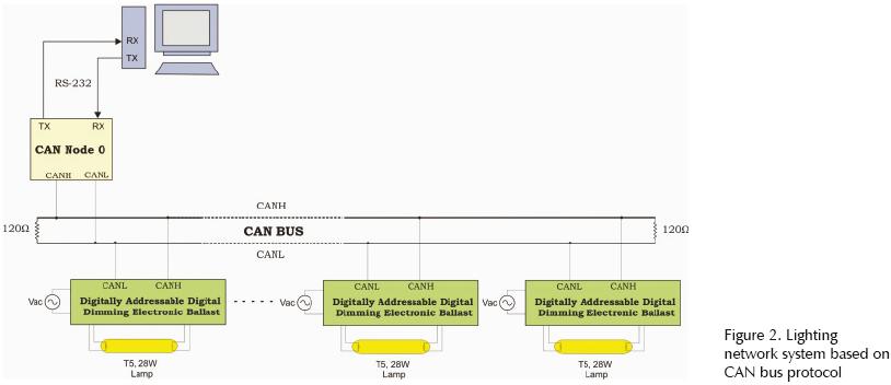 Digitally Addressable Digital Dimming Electronic Ballast Based on CAN Bus