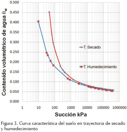 Conductividad hidráulica de una arena limosa obtenida a partir de la ...