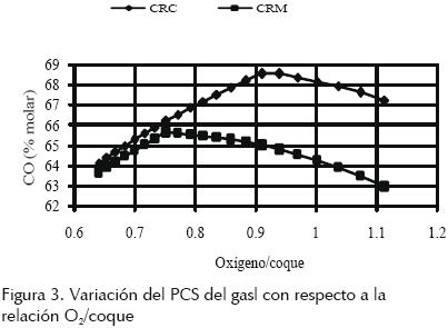 Estudio paramétrico de la gasificación del coque de petróleo mexicano ...