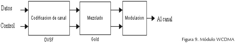 Modelo de Software Defined Radio de procesamiento en banda base ...