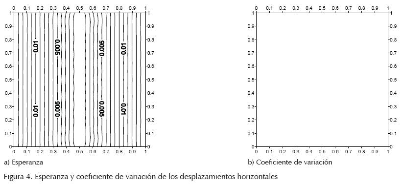 Método del elemento finito estocástico en geotecnia: Enfoque espectral