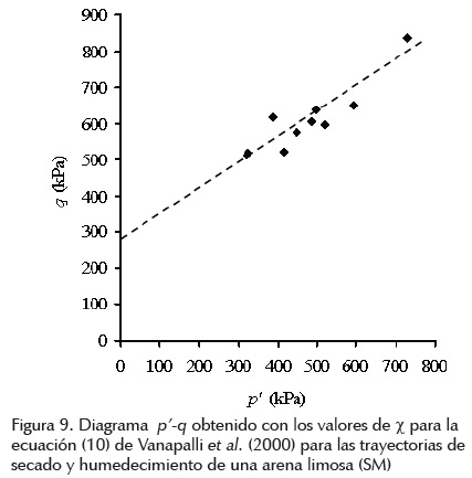 Estimación de esfuerzos efectivos a partir del parámetro χ de Bishop en ...