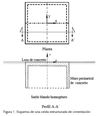 Capacidad de carga tridimensional de celdas estructuradas apoyadas en ...