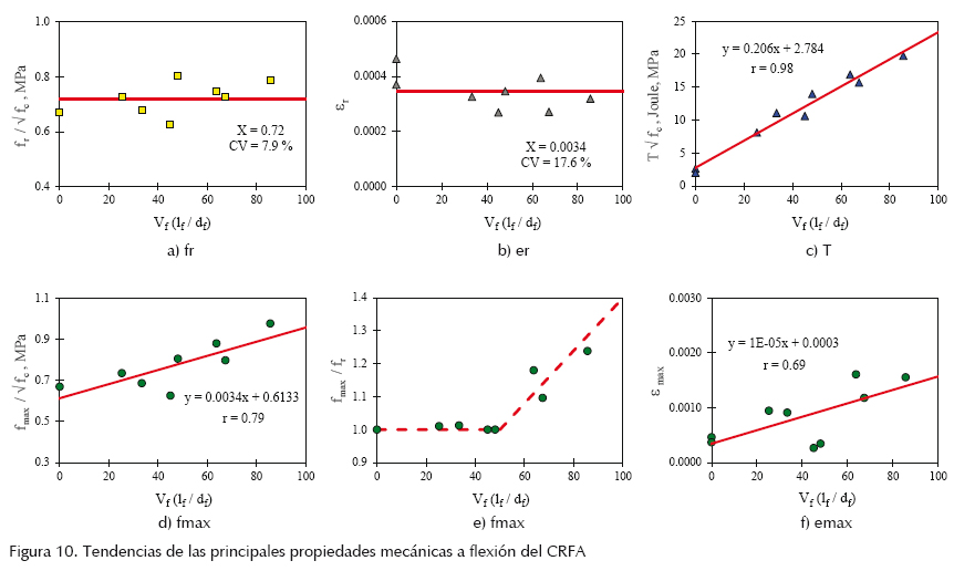Correlaciones entre las propiedades mecánicas del concreto reforzado ...