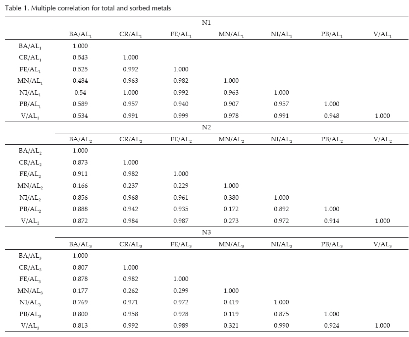 Cluster and Principal Components Analyses on the Contents of (Total and ...