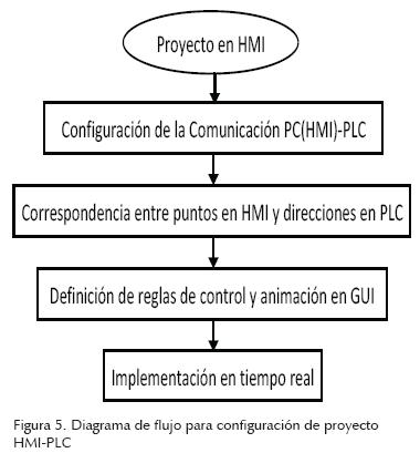 Diseño e implementación de un sistema de control y monitoreo basado en ...