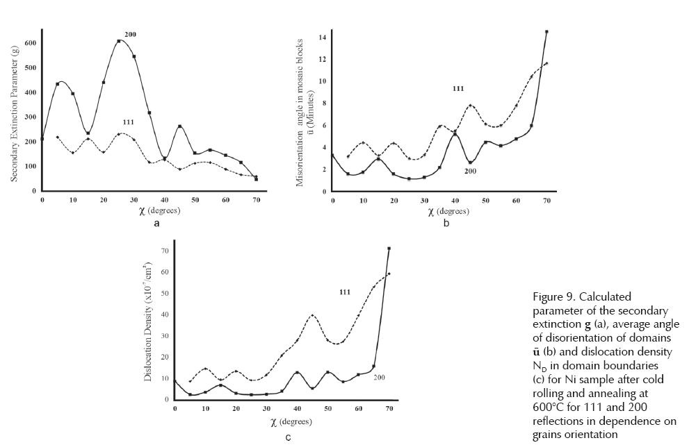 Extinction Phenomenon in X-Ray Diffraction Technique for Texture Analysis