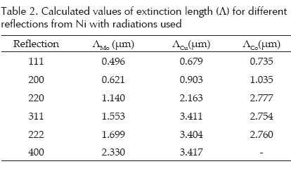 Extinction Phenomenon in X-Ray Diffraction Technique for Texture Analysis