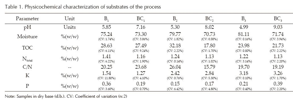 Evaluation of the Addition of Wood Ash to Control the pH of Substrates ...