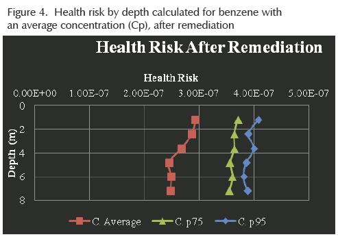 Health Risk Assessment of Zone 7 Contaminated with Benzene in the ...
