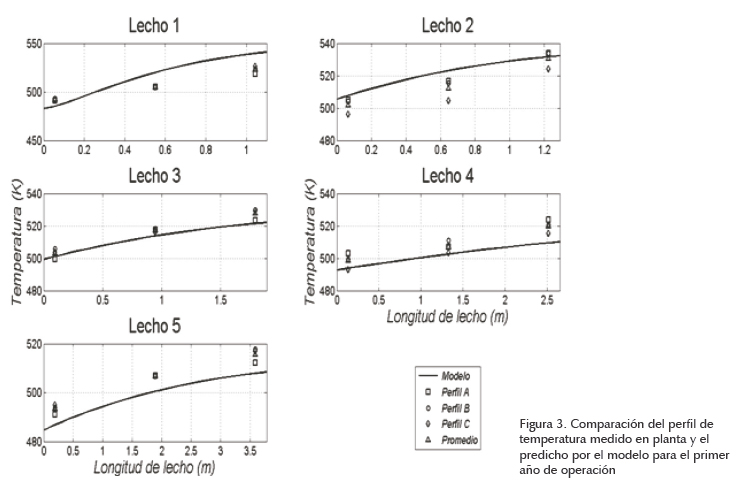 Modelado matemático de un reactor de síntesis de metanol con ...