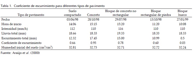 Escurrimiento en pavimentos de bloques de suelo-cemento: un abordaje ...