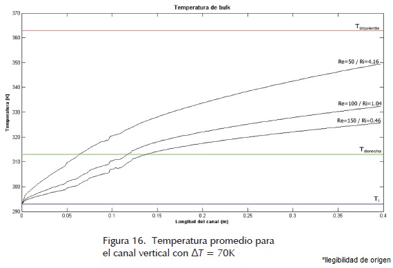 Simulación numérica de la convección mixta en un canal vertical aletado
