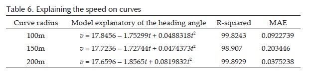 Modeling the Turning Speed and Car Following Behaviors of Autonomous ...
