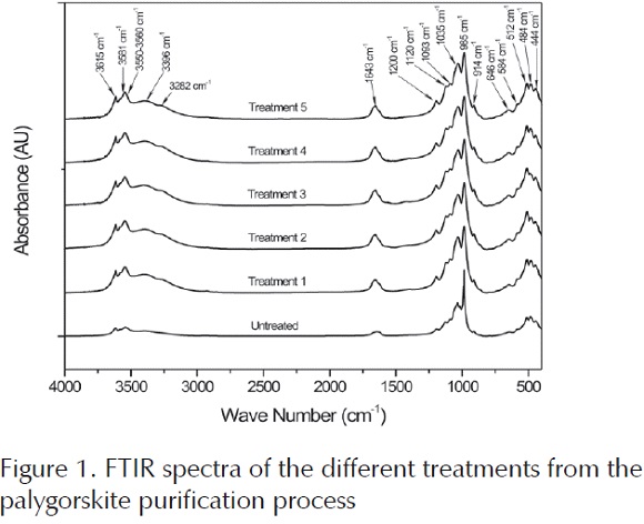 Influence of Chemically Treated Palygorskite Over the Rheological ...